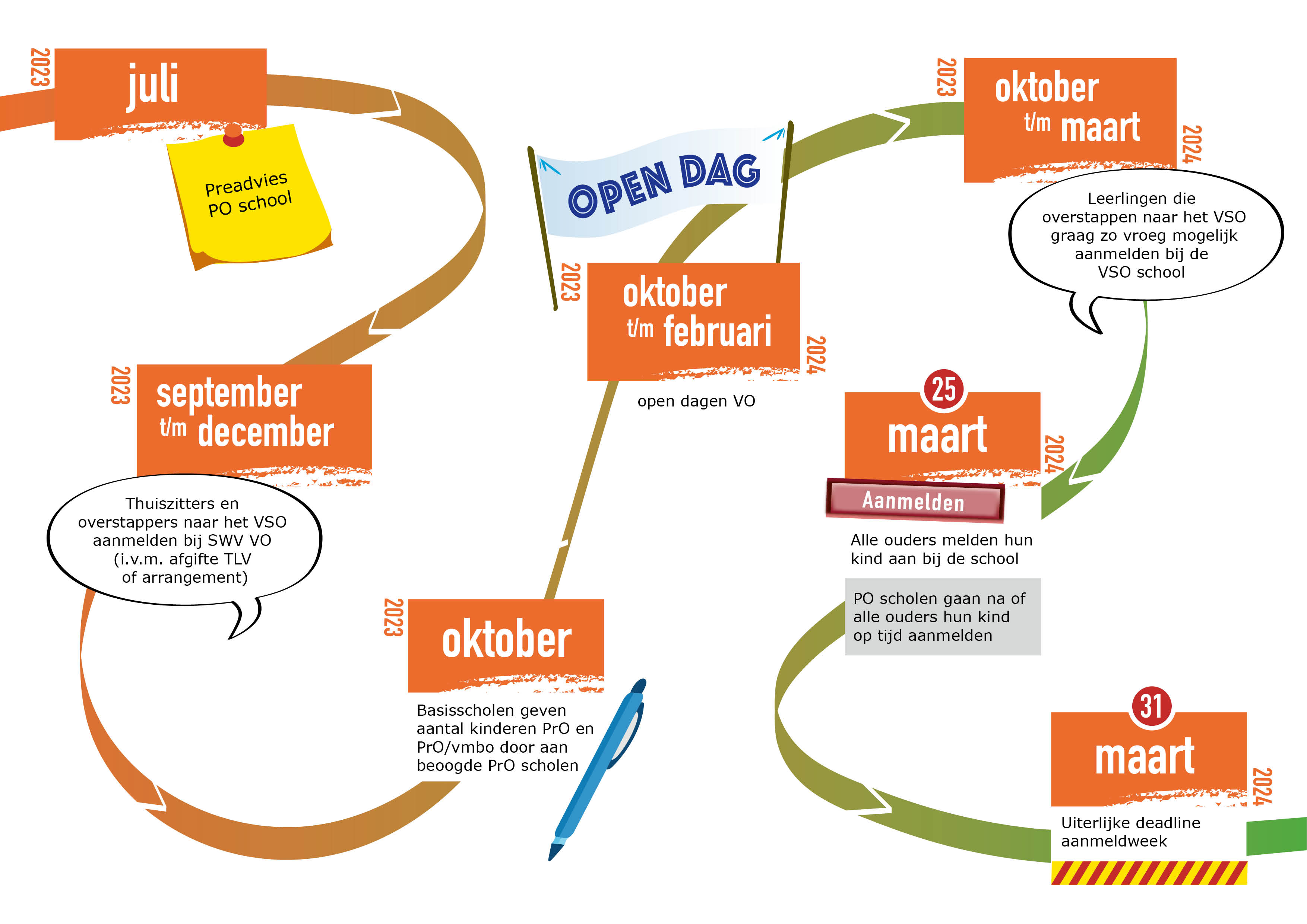 Professionals - Overstap naar het VO - Primair Onderwijs - SWV Kop van Noord Holland